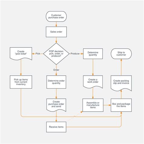 Flowchart Symbols And Notation Cheat Sheet Lucidchart Blog Flow