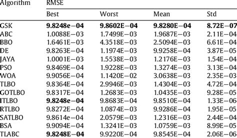 The RMSE Values Of Different Algorithms In The Double Diode Model