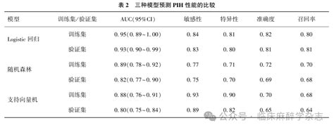 文献分享 基于机器学习构建全身麻醉诱导后低血压的预测模型 病人术中低血压时序预测模型数据构建 csdn博客