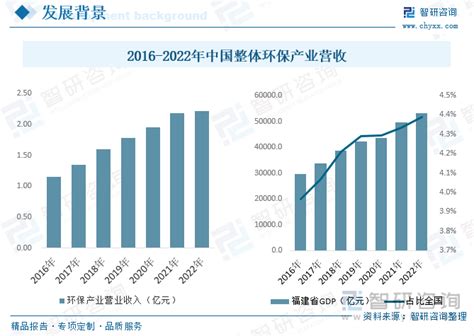 2023年中国福建省环保行业全景速览：营收和规模持续增长，固体污染和水污染治理占比有所增长 图 智研咨询