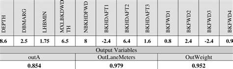 design variables and attributes of the optimum design download table