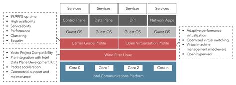 Virtualization Tech Suits Carrier Grade Linux Requirements