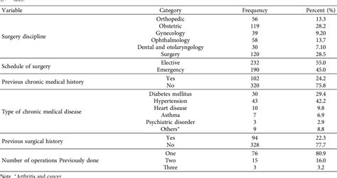 Table 2 From Patient Perception Of Informed Consent And Its Associated Factors Among Surgical