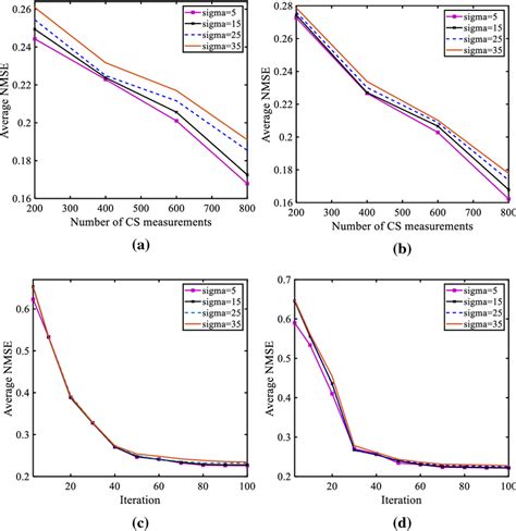 Nmse And Convergence Comparisons With Laplacian Noisy Measurements A