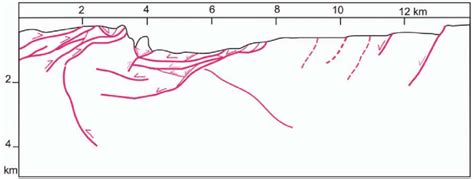 Interpretation Of Fault Thrust Distribution And Final Sense Of Movement Download Scientific