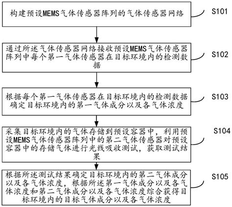 Multi Gas Detection Method And System Based On Mems Gas Sensor Array Eureka Patsnap