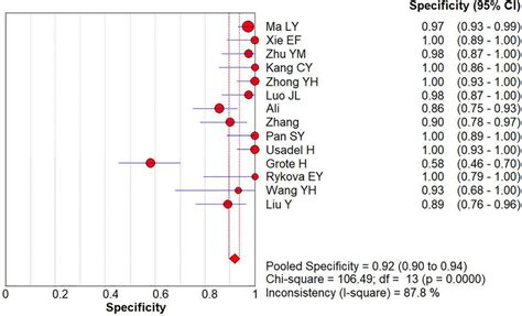 Forest Plot Of Specificity For Apc Gene Promoter Methylation In The Download Scientific Diagram