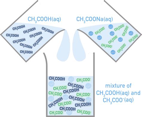 84 Acid Base Reactions And Buffers Ap Chemistry