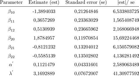 Maximum Likelihood Estimation Results For The Zero Inflated Weibull Download Scientific Diagram Maximum Likelihood Estimation Results For The Zero Inflated Weibull Download Scientific Diagram
