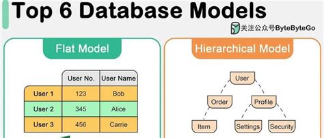 程序员应知必会的 6 种常见数据模型 知乎