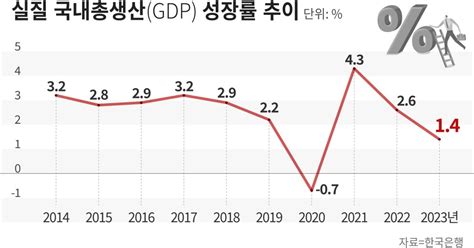 1대로 낮아진 韓 성장률 올해는 2 초반 예상”