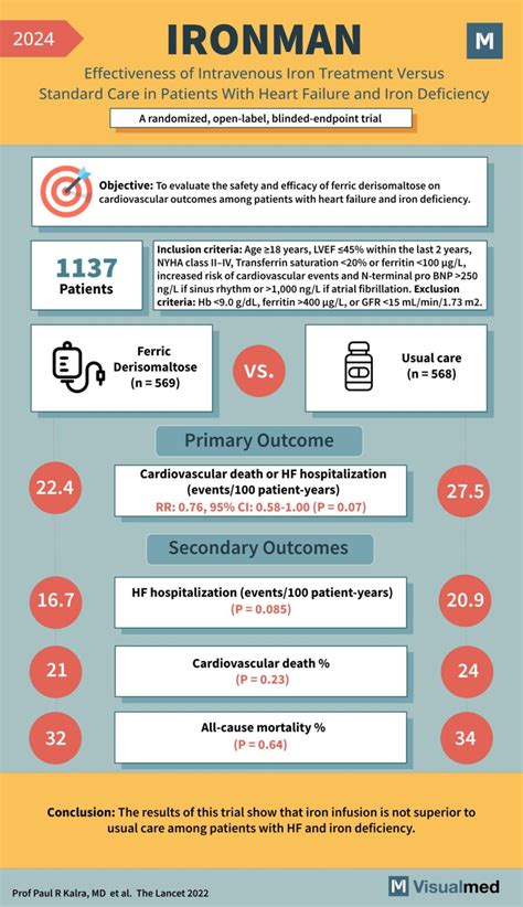 Ironman Trial Iv Iron In Hf Visualmed Clinical Trials