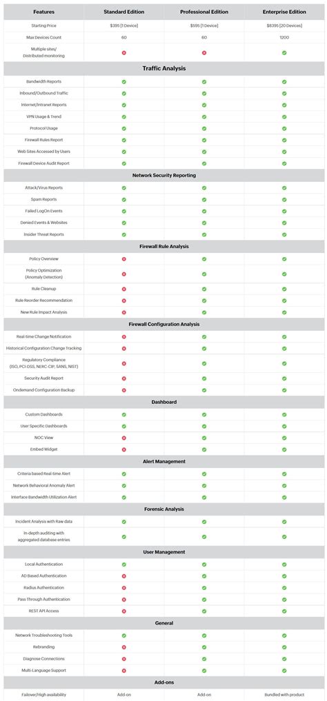 ManageEngine Firewall Analyzer Pricing Reviews And Features October