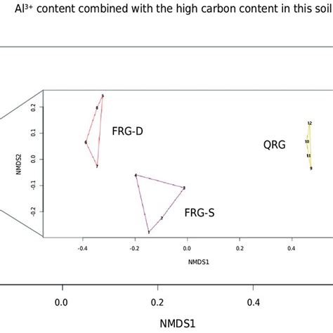 Result Of Permutational Multivariate Analysis Of Variance PERMANOVA