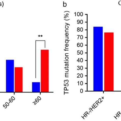 Pdf Impact Of Tp53 Mutations In Breast Cancer Clinicopathological