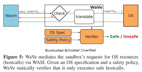 论文阅读 WaVe a verifiably secure WebAssembly sandboxing runtime Shaw