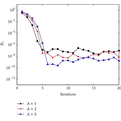 effect of varying parameters on the sqlm error e r download