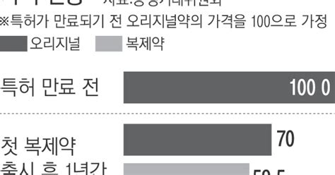 복제약 출시 막고 판매가격 담합항암제 비싼 이유 있었네
