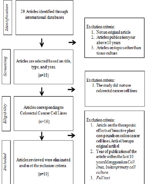 Prism Diagram In The Selection Of Articles Download Scientific Diagram