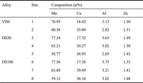 Table 1 From The Role Of Dendritic Morphology And Segregation In Fcc Fct Transformation And
