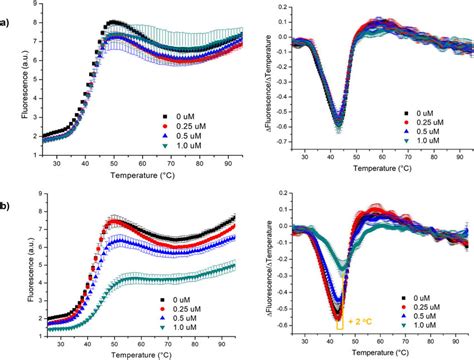 Fret Melting Experiments For Hteloc And Complexes A 3a Au I B