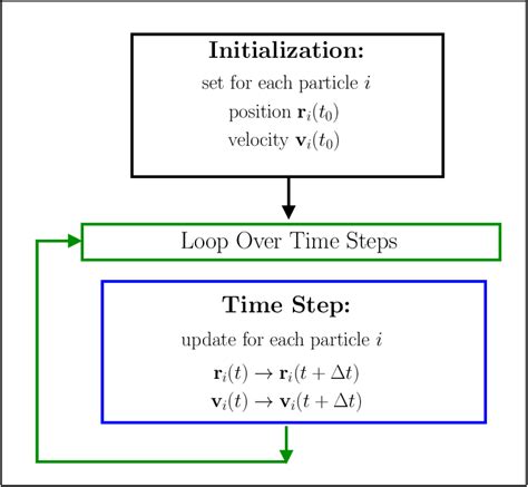 Flow Chart Of A Molecular Dynamics Simulation Program Download