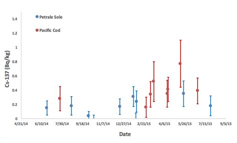 Gamma Sampling Data Berkeley Radwatch
