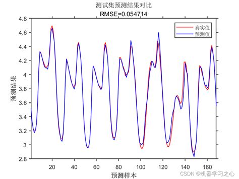 时序预测 Matlab实现pso Lssvm粒子群算法优化最小二乘支持向量机时间序列预测未来svm时间序列预测 Csdn博客