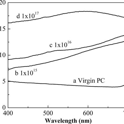 Atr Ftir Spectra Of A Virgin And Implanted Polycarbonate At B 1×10 Download Scientific