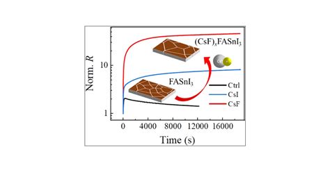 Performance Enhancement Of Tin Based Perovskite Photodetectors Through