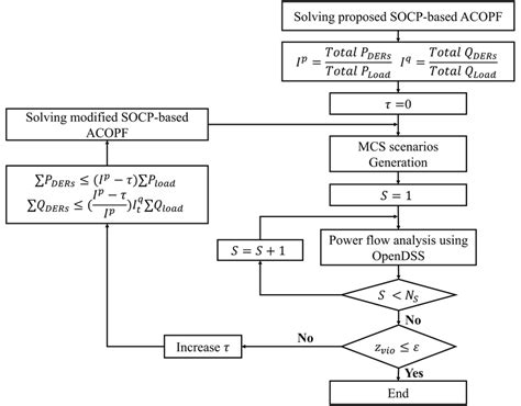 Two Stage Chance Constrained SOCP Based ACOPF Model Download Scientific Diagram