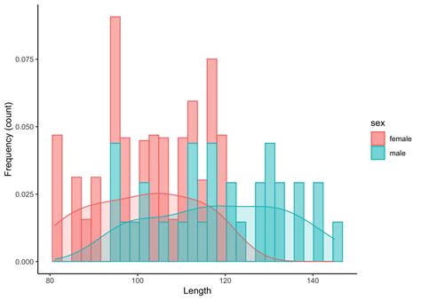 Graph Library A Primer Of Evolution