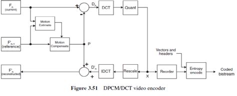 H264 Encode And Decode Overviewunity H264 Encode Csdn博客