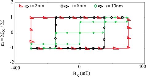 Comparison Of Hysteresis Loops Of Nanomagnetic Cells With Constant