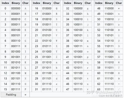 利用base64加密算法将数据加密解密base 64加密 Csdn博客