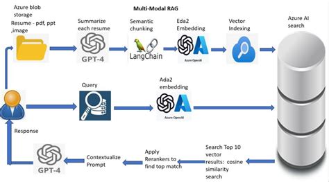 dilip upadhyay on linkedin ai machinelearning azure gpt4