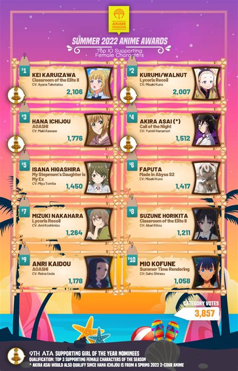 🏆 Summer 2022 Anime Awards 🏆 Final Anime Trending Awards