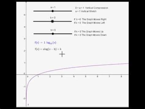 Transforming The Graph Of Y Log X YouTube