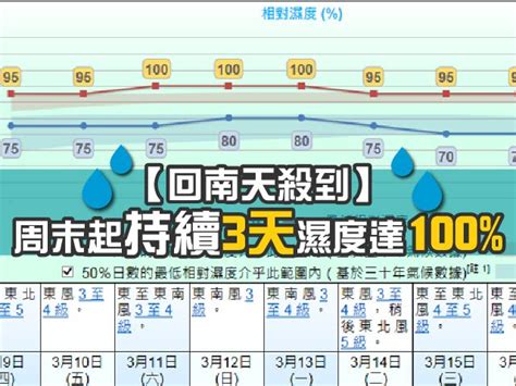 【回南天殺到】周末起持續3天濕度達100