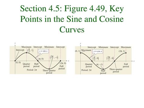 Ppt Graphs Cosecant Section 4 6 Powerpoint Presentation Free Download Id 4004387