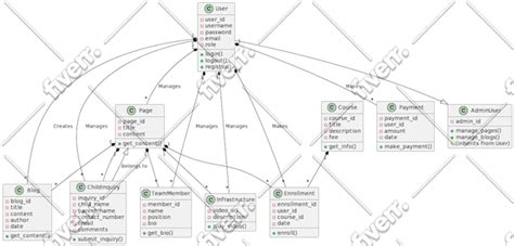 Design Er Data Flow Diagram Uml Class Diagram Fyp Report By Technicalsha929 Fiverr