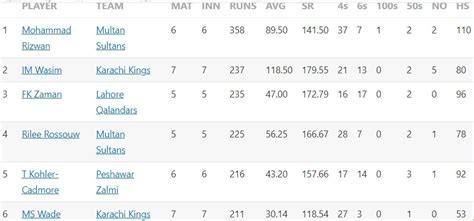 Pakistan Super League 2023 Most Runs And Most Wickets Standings