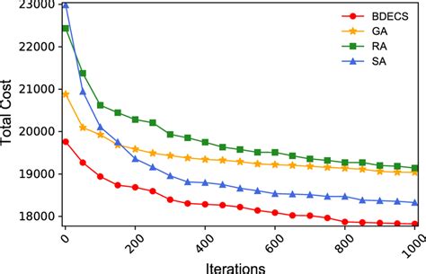 Comparison Of Convergence Speeds Of Different Algorithms In The Basic Download Scientific