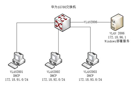 华为5700系列交换机常用配置示例 csdn博客