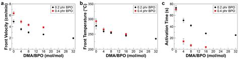 Bubble Free Frontal Polymerization Of Acrylates Via Redox Initiated Free Radical Polymerization
