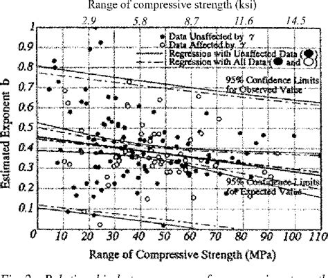 Figure 2 From A Practical Equation For Elastic Modulus Of Concrete Semantic Scholar