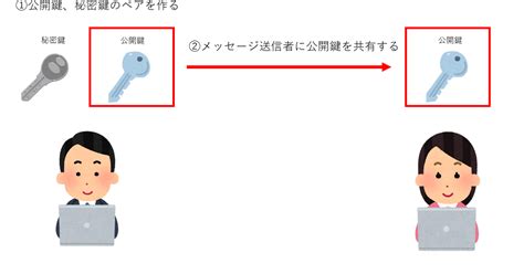 Rsa暗号について具体的な計算をしながら理解する 社会人n年目の趣味記録