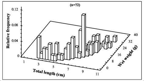 Procambarus Clarkii Size Classes Relative Frequency Distribution In