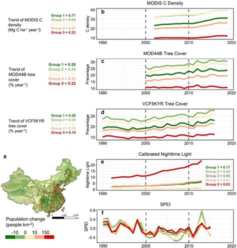 Trends And Temporal Profiles Separated In Groups Of Population Density