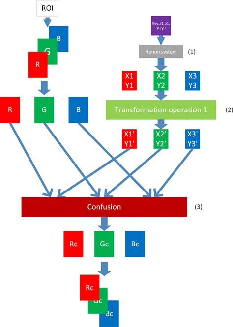 The Confusing Operation Process Download Scientific Diagram